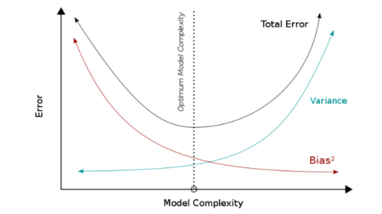 Bias and Variance ใน Machine Learning คืออะไร?