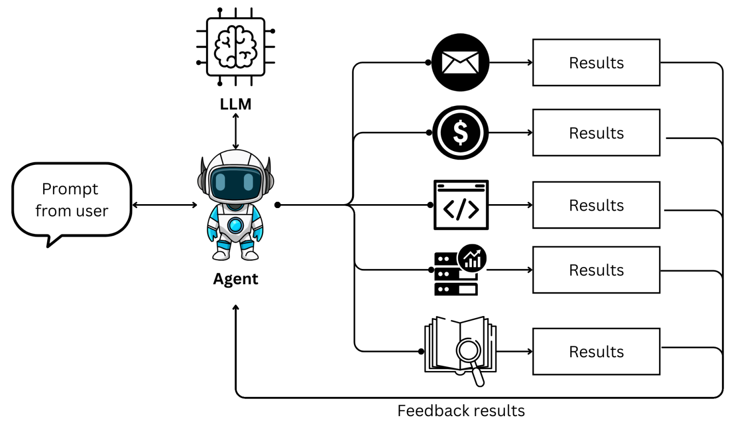 Agentic AI คืออะไร มีแนวคิดอย่างไร ระบบประกอบด้วยอะไรบ้าง